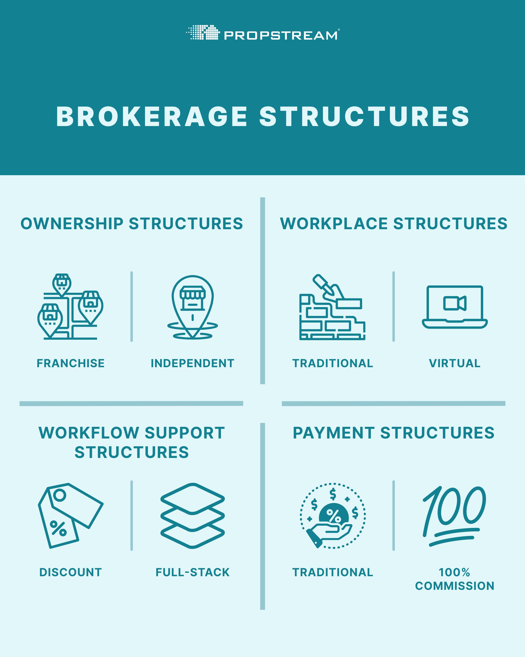 How Is A Real Estate Brokerage Structured